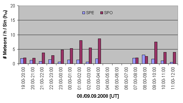 Results of the IMO Video Meteor Network - September 2008